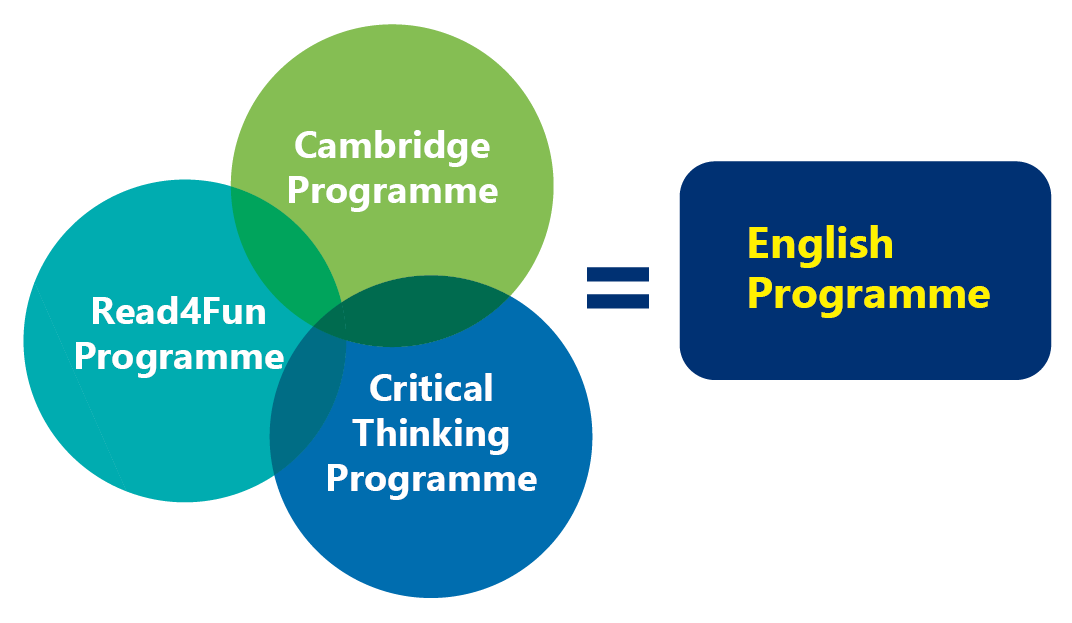 7 Levels of English Education – ABC Pathways International Kindergarten